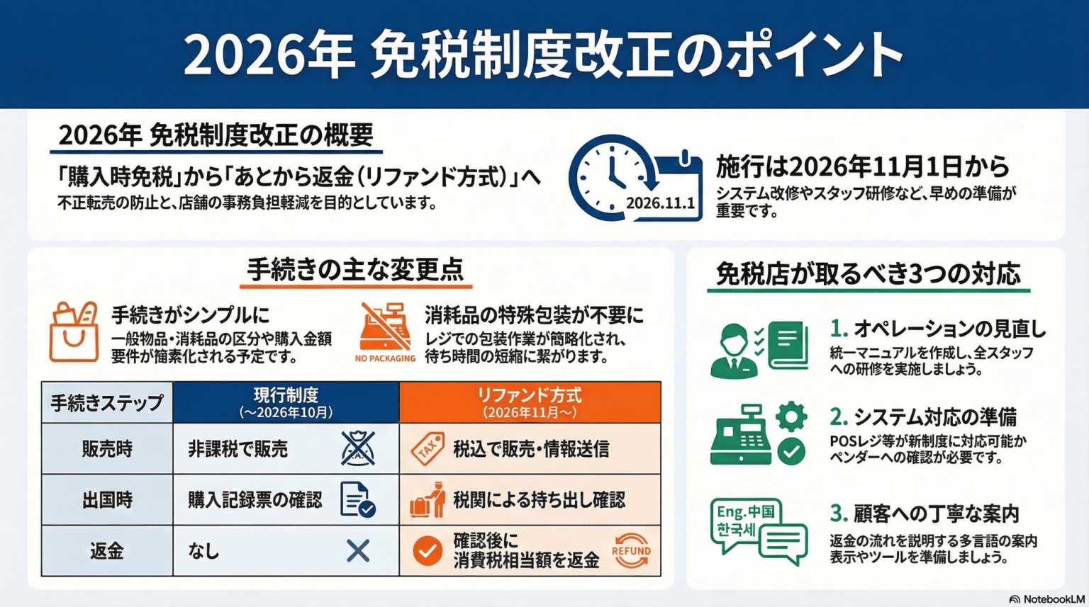【2026年版】免税制度改正を解説！リファンド方式への変更点や取るべき対応｜株式会社ビジコム